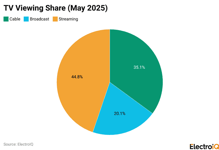 Television Statistics By Market Size, Usage and Facts (2025)