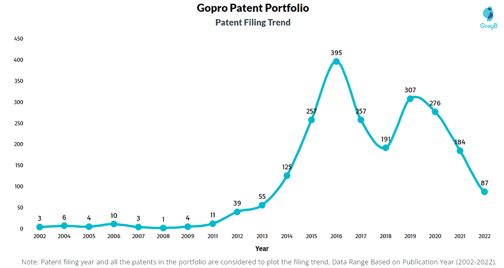 GoPro Statistics By Revenue, Patents and Facts (2025)