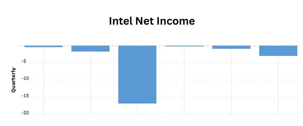 Intel Statistics By Revenue, Employee Count and Facts (2025)