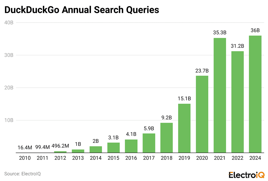 DuckDuckGo Statistics By Users, Market Share and Facts (2025)