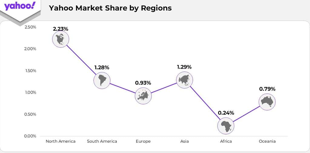 Yahoo Statistics By Market Share, Usage and Facts (2025)