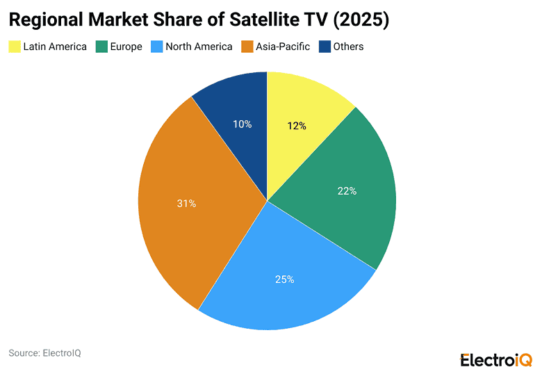 Television Statistics By Market Size, Usage and Facts (2025)