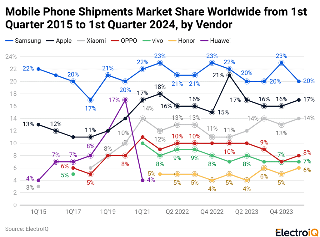 Smartphones Statistics By Users, Revenue And Trend (2025)