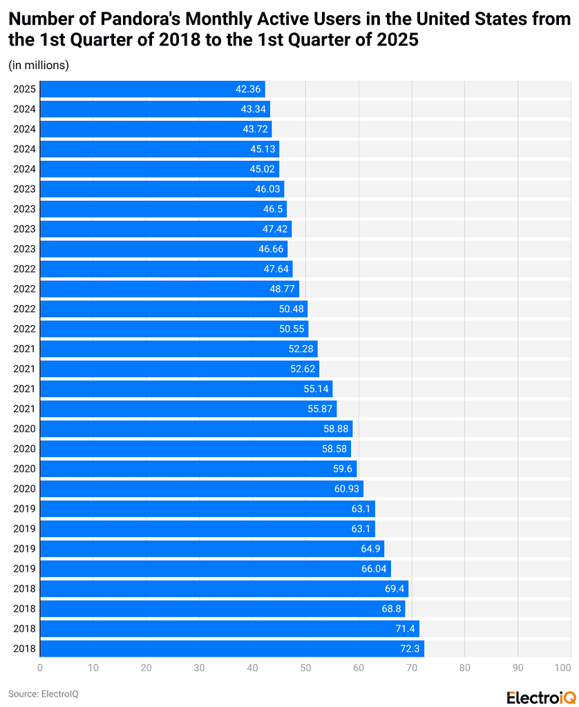Pandora Music Statistics By Revenue, Users and Facts (2025)