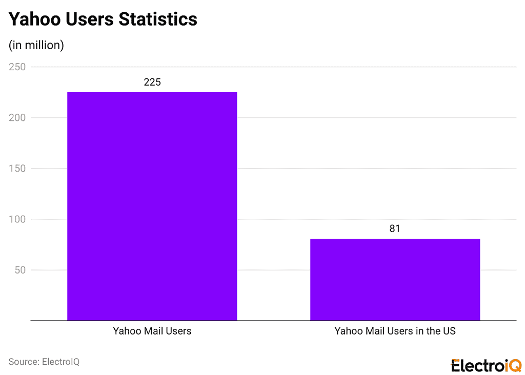 Yahoo Statistics By Market Share, Usage and Facts (2025)