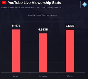 YouTube Live Streaming Statistics By Viewership and Facts (2025)